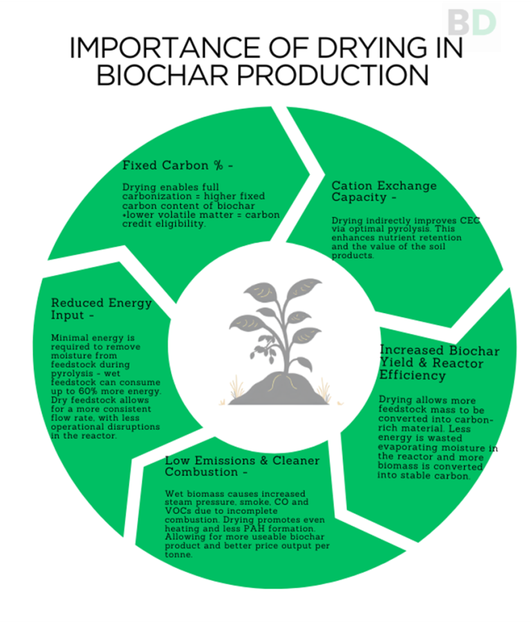 The Importance of Drying Biochar Feedstock - BiocharDaily